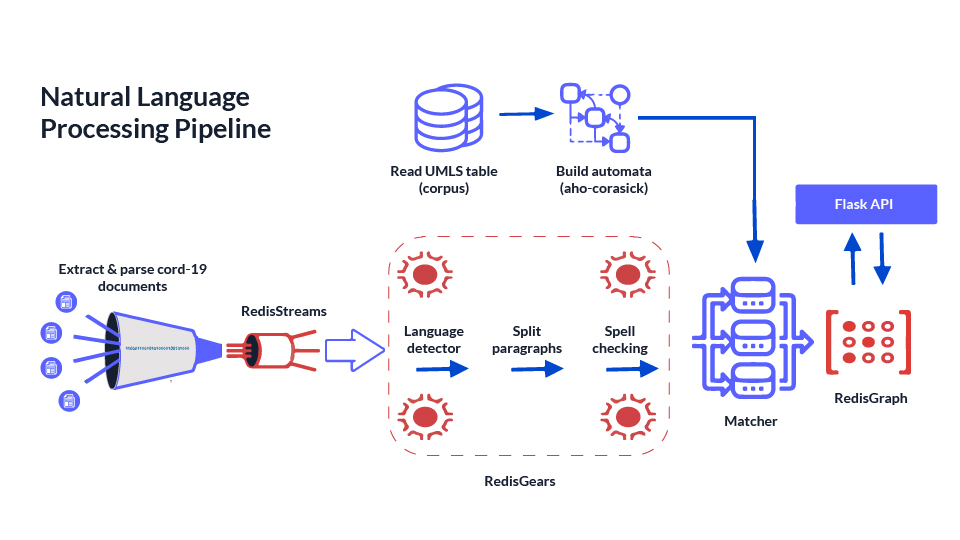 Reference Architecture For AI Building A Pipeline For Natural